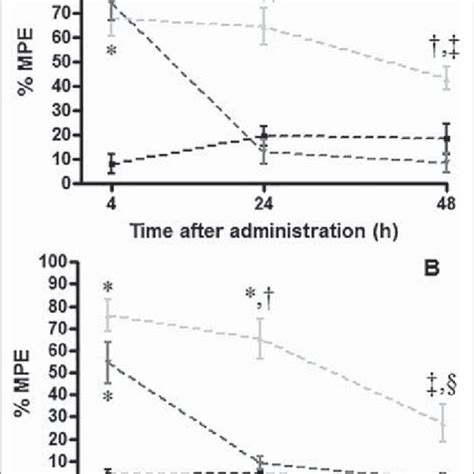 Mean ± Sem Response Latency During Hot Plate A And Tail Flick B Download Scientific Diagram