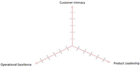 Value Discipline Model Skci Business Strategy Tool