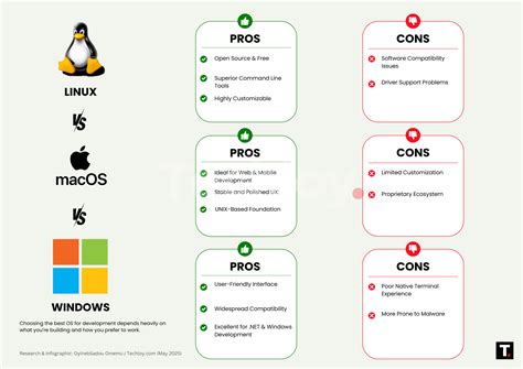 Linux Vs MacOS Vs Windows OS Which Is Best For Developers
