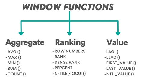 Interesting Read — Sql Window Functions — Aggregate Ranking Value