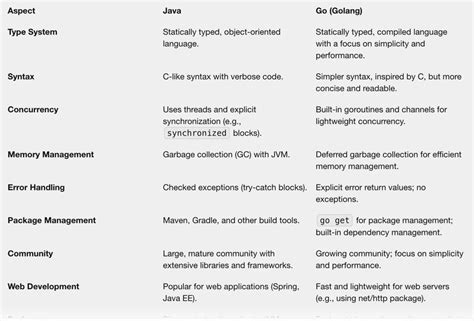 Nikkhil Upadhyay On Linkedin Programming Java Golang Developer