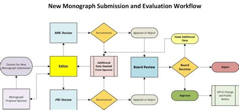 Official Monograph Review Procedure