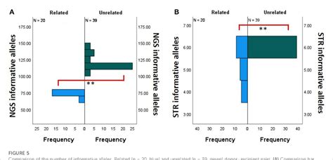 Figure 5 From Validation Of Next Generation Sequencing Based Chimerism Testing For Accurate