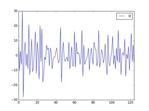 How To Visualize Time Series Residual Forecast Errors With Python