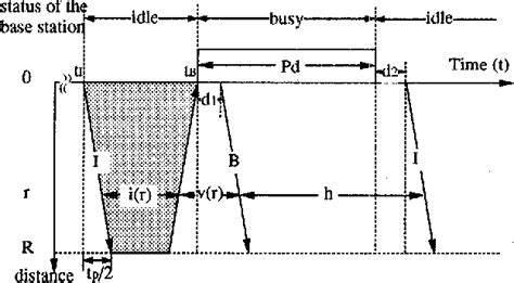 Figure 1 From Performance Of Inhibit Sense Multiple Access For