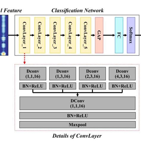 The Architecture Of The Classification Network The Input Of The Download Scientific Diagram