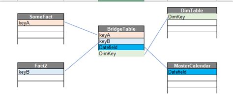Solved Using A Dimension Table Across Multiple Fact Table Qlik