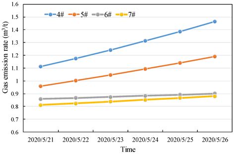 Research On Prediction Accuracy Of Coal Mine Gas Emission Based On Grey Prediction Model