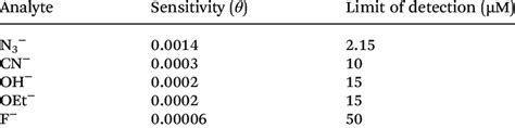 Sensitivity And Detection Limit Of Analytes Download Table