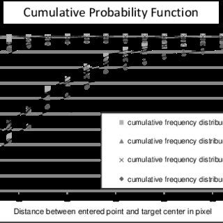 Cumulative Probability Function Download Scientific Diagram