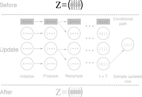 Figure 1 From Particle Gibbs Sampling For Bayesian Feature Allocation Models Semantic Scholar
