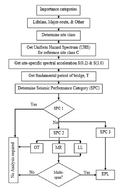Flowchart Explaining The Screening Process Of Seismic Design Of Bridges Download Scientific