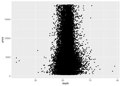 Chapter 3 Graph Values And Qualities Of Diamonds Data Sciences Across