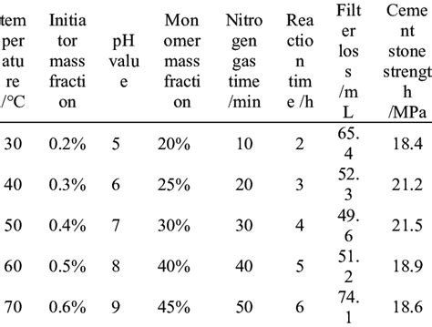 Orthogonal Experiment Factors And Level Table Download Scientific Diagram