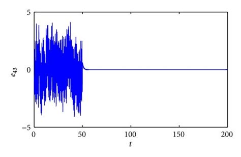error dynamics for the unified and periodically forced van der