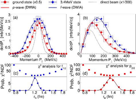 Experimental Parallel A And Perpendicular B Momentum Distributions