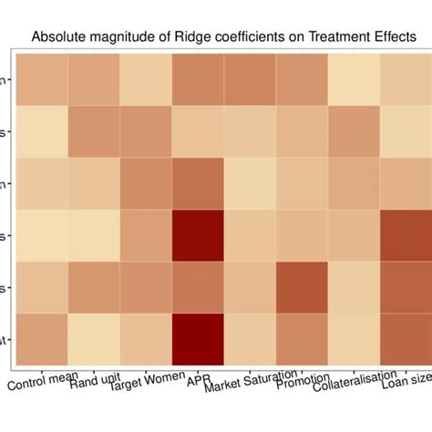 Absolute Magnitude Of The Full Bayesian Ridge Regression Coefficients Download Scientific