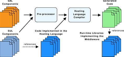 The Compilation Process Download Scientific Diagram