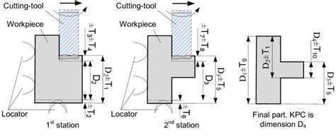 Example Of The Influence Of Machining Induced Variations On The