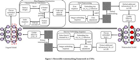 Figure 1 From Reversible Watermarking In Deep Convolutional Neural