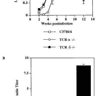 Course Of L Major Infection In T Cell Receptor Tcr A Download Scientific Diagram