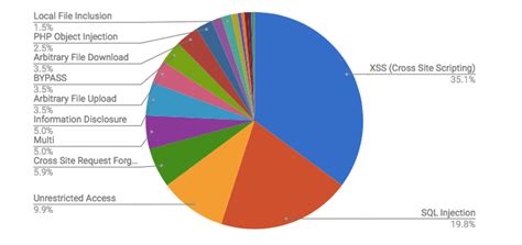 Wordpress Plugins And Themes Vulnerabilities Statistics For 2017 Year