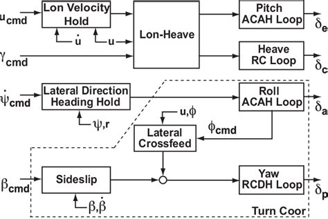 inner loop control forward flight mode download scientific diagram