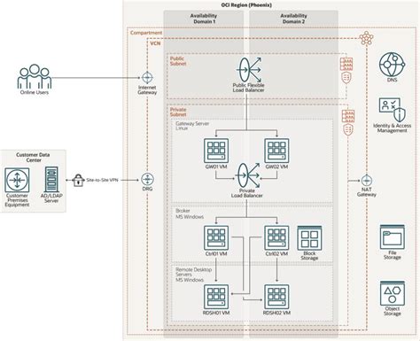 Oci Oraclecloud Remotedesktop Bruno Viscaino Pinto