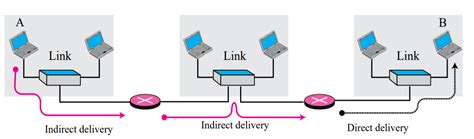 Unit 4 Unit 4 Network Layer Services And Addressing Goseeko