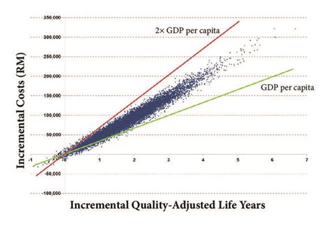 Scatter Plot Of Icer Values Generated From Probabilistic Sensitivity