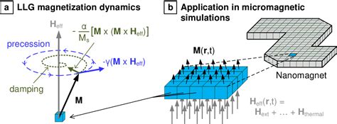 Figure From Perpendicular Nanomagnetic Logic Digital Logic Circuits From Field Coupled