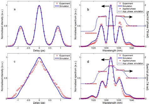 Autocorrelation Traces Left A And C Of Synthesized Pulses Shaped