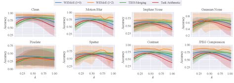figure 10 from efficient and effective weight ensembling mixture of