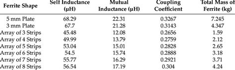 Simulation Results Of Various Ferrite Structures Download Scientific Diagram