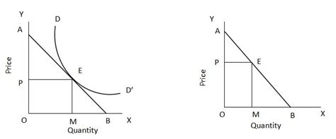 Measurement Of Point Elasticity Assignment Help And Homework Help Tutor
