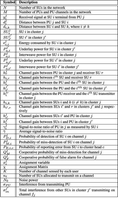 Table 2 From Resource Allocation In Multi Cluster Cognitive Radio