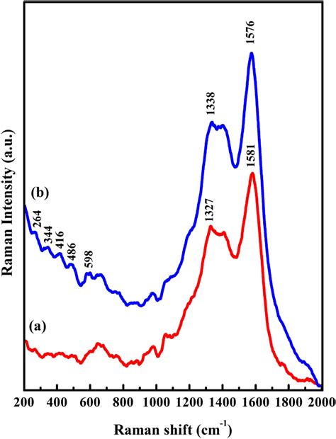Raman Spectra Of A Ppy Ag Composite And B Ppy Ag Ta2o5 Ternary