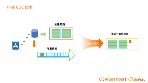 flink cdc 如何加速海量数据的实时集成？ 知乎