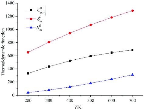 Relationships Between The Thermodynamic Functions And Temperature T Download Scientific