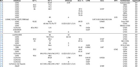 Comparative Results Of The Different Proposed Nodule Detection Models