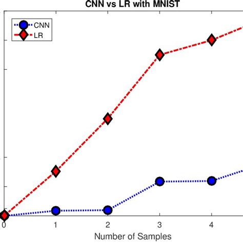 Mnist Cnn Accuracy Loss In Setting 2 Download Scientific Diagram