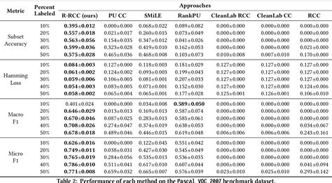 Table 2 From Robust Recurrent Classifier Chains For Multi Label Learning With Missing Labels