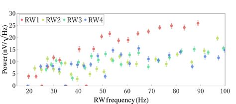 Line Power Of The Detector Noise Spectra At The Frequency Of The