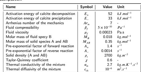 Table 1 From Three Scale Multiphysics Finite Element Framework Fe3