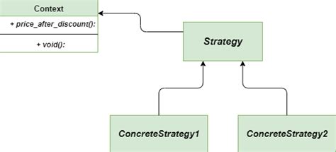 Strategy Design Pattern In Python By Nima Akbarzadeh Jul 2022 Medium