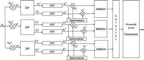 Novel Hybrid System Selective Mapping Partial Transmission