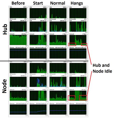 Selenium Via A Grid Setup Takes Much Longer Than Running The Webdriver