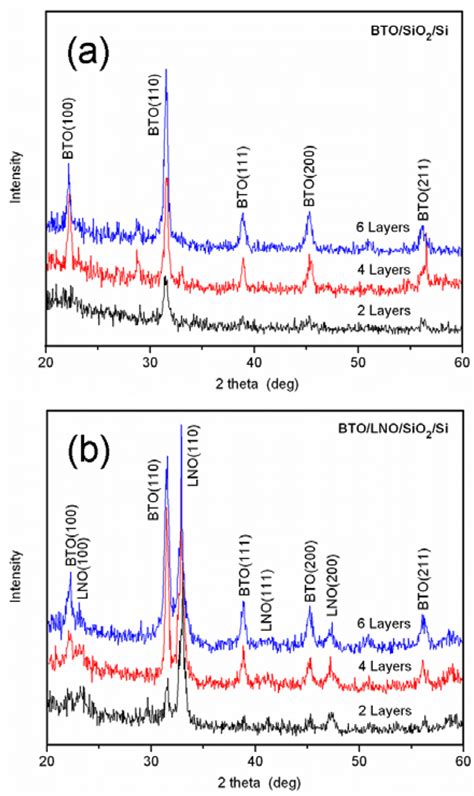 color online xrd patterns of bto films with different layers
