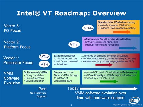 Kvm架构详解 理解cpu、内存、io虚拟化技术、处理器硬件支持vmm和kvm Csdn博客 Kvm架构详解 理解cpu、内存、io虚拟化技术、处理器硬件支持vmm和kvm Csdn博客