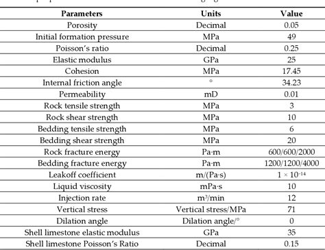 table 1 from numerical simulation on hydraulic fracture height growth